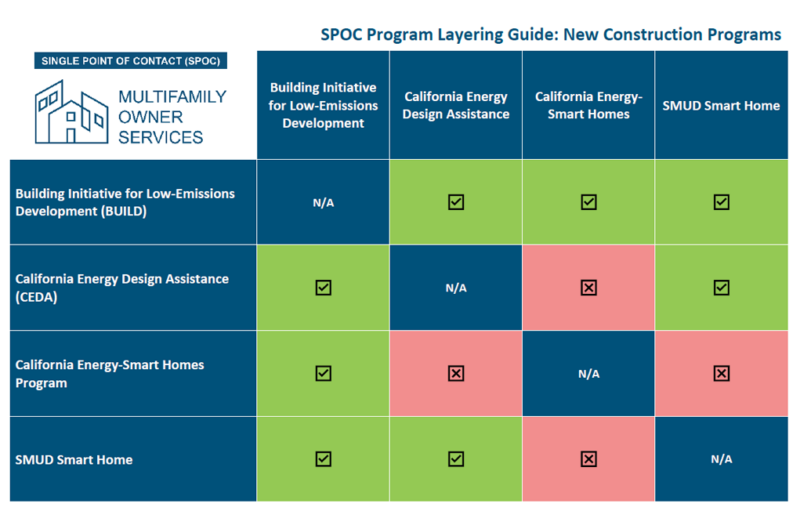 Resources - PG&E Multifamily Single Point of Contact